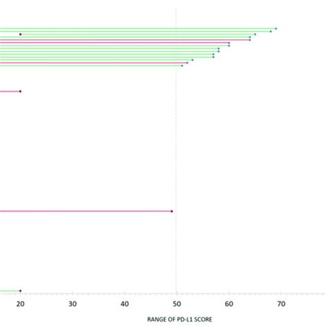 The Accuracy Of Multiplex In Determining Pd L1 Scores In Discordant