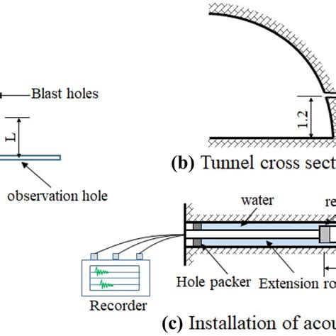 Pdf Determination Of Rock Mass Parameters For The Rht Model Based On
