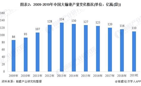 2020年中国大输液行业发展现状及竞争格局分析 科伦药业市场占有率稳居第一 维科号