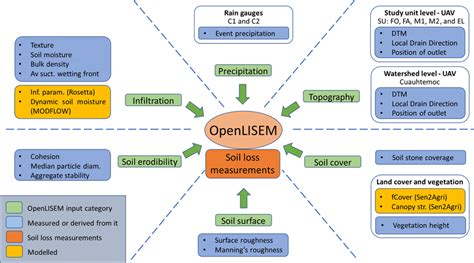 Overview Of Measured Derived Input Data Used For Modelling Soil Loss Download Scientific