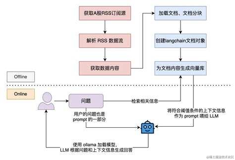 本地部署资讯问答机器人：langchainollamarsshub 实现 Rag（附教程）基于langchain的本地知识库问答机器人