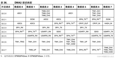 （30）stm32——dma笔记stm32f4的dma速度 Csdn博客