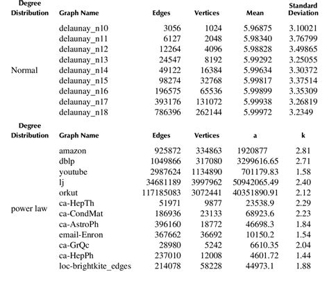 Table 21 4 From Interactive Graph Analytics At Scale In Arkouda Semantic Scholar