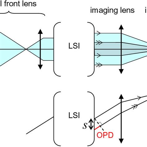 An Imaging Static Fourier Transform Spectrometer Based On A Lateral Download Scientific Diagram