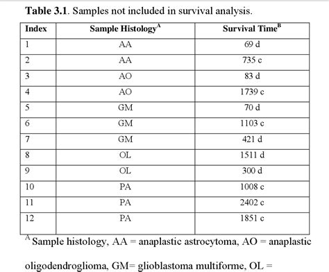 Table 3 1 From Design And Development Of Oligonucleotide Microarrays And Their Application In