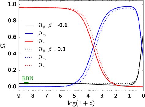 Figure 1 From A Simple Parametrisation For Coupled Dark Energy Semantic Scholar