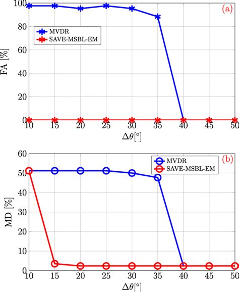 Simulation Results A False Alarm Rate In Low Reverberation