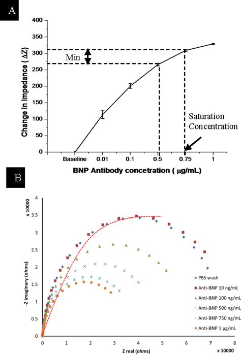 Figure 2 From Design Of A High Sensitive Non Faradaic Impedimetric Sensor Semantic Scholar