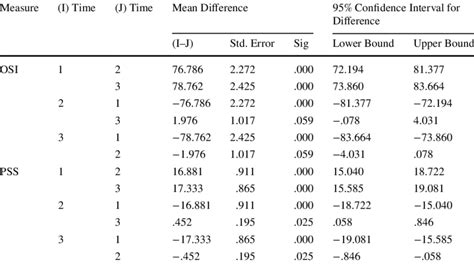 Post Hoc Pairwise Comparisons For The Significant Difference Across The