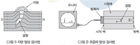비파괴 검사자분 탐상검사 초음파 탐상검사 방사선 투과검사 네이버 블로그