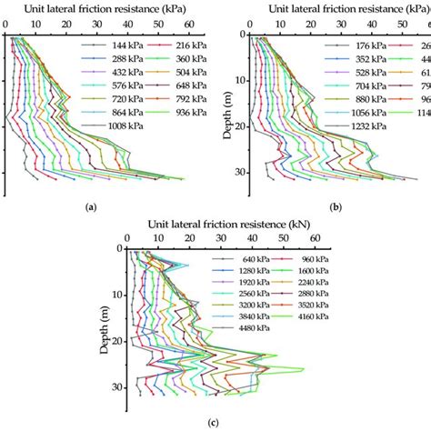 The Pile Lateral Friction Resistance Curve Obtained From Numerical