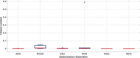 boxplot for the parameter estimation kc200gt module using various