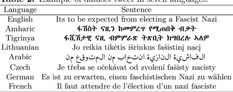 Table 2 From Deep Learning Based Sentiment Classification In Amharic