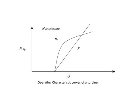 Characteristic Curves Of A Turbine Pptx