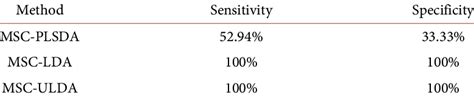 The Sensitivities And Specificities Of Three Methods Download Table