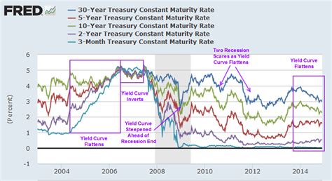 Mishs Global Economic Trend Analysis Yield Curve Casts Doubt On