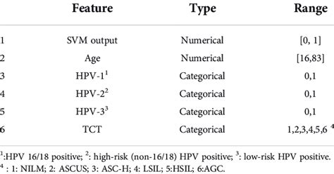 Summary of features for the naïve Bayes classifiers Download Scientific Diagram
