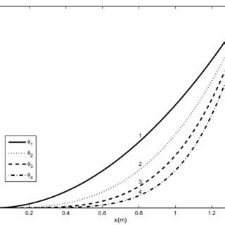 First Four Polynomial Functions Download Scientific Diagram