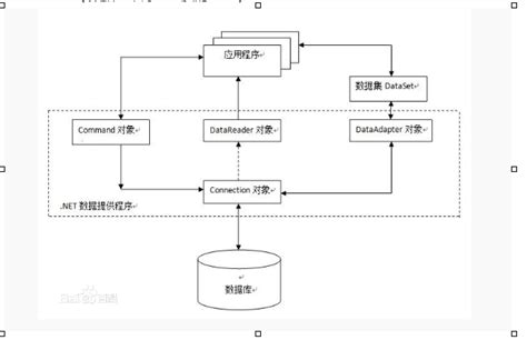 数据库学习之ado Net五大对象 Wangxiaowang 博客园