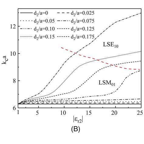 Normalized Cutoff Wavenumbers Kca In A Rectangular Waveguide Centrally