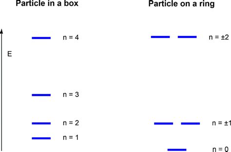 Particle On A Ring Model For Teaching The Origin Of The Aromatic