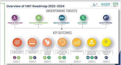 The Value Based Intermediation Takaful Roadmap From 2022 To 2024 Is Designed To Address