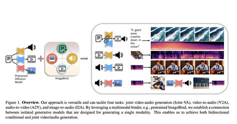 Seeing And Hearing Bridging Visual And Audio Worlds With Ai Marktechpost