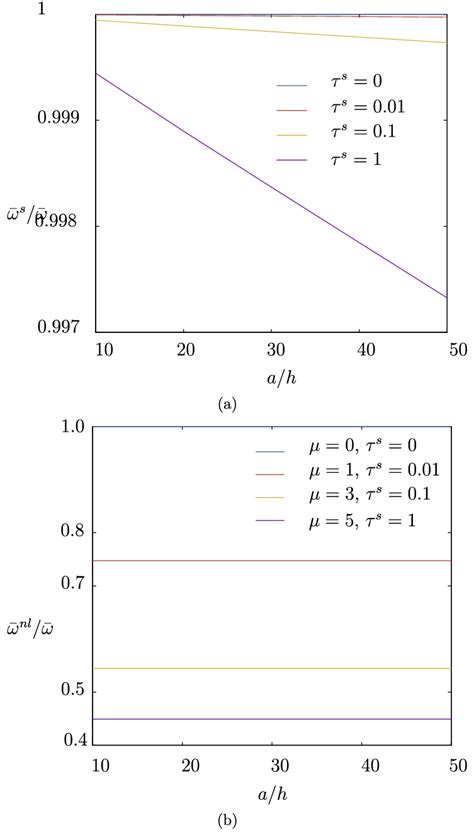 A Frequency Ratio Versus Ah For Various Values Of S S B