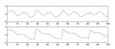 尝试理解ica（independent Component Analysis）独立成分分析ica模型 Csdn博客