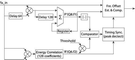 Architecture For The Proposed Synchronization Method Implemented On