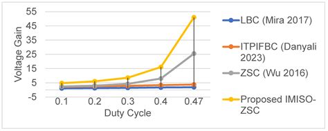 Experimentation Of Multi Input Single Output Z Source Isolated Dcdc Converter Fed Grid