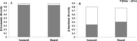 Proportion of taxonomic A and functional B β diversity partitioned