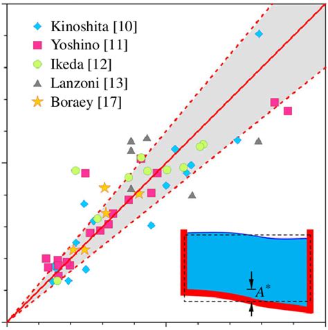 Comparison Of The Theoretical Predictions Of Dimensionless Amplitude Of