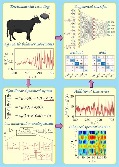 Helpful Disturbance How Nonlinear Dynamics Can Augment Edge Sensor