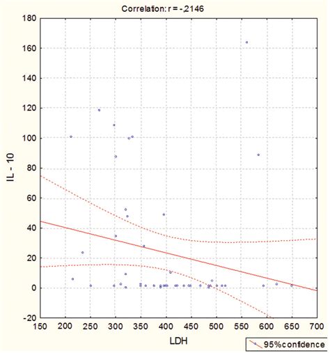 Correlation Il10ldh R −0215 P 0134 Download Scientific Diagram