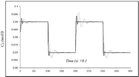 CSTR Output Response Controlled By The Proposed ANFIS Controller Solid Download Scientific