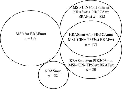 Proposed Molecular Classification Of Colorectal Cancers The Proposed