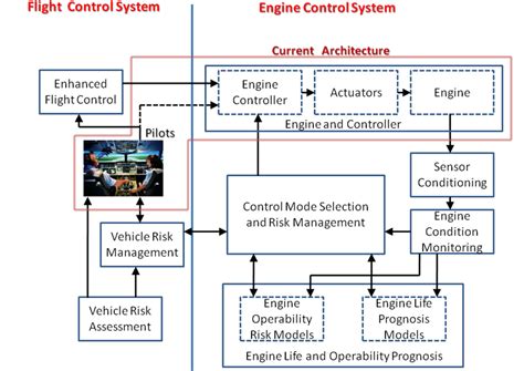 Proposed Risk Management Architecture For Enhanced Operation Adapted