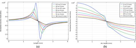 Horizontal Electric Field At The Location Of Charge Density During Download Scientific Diagram