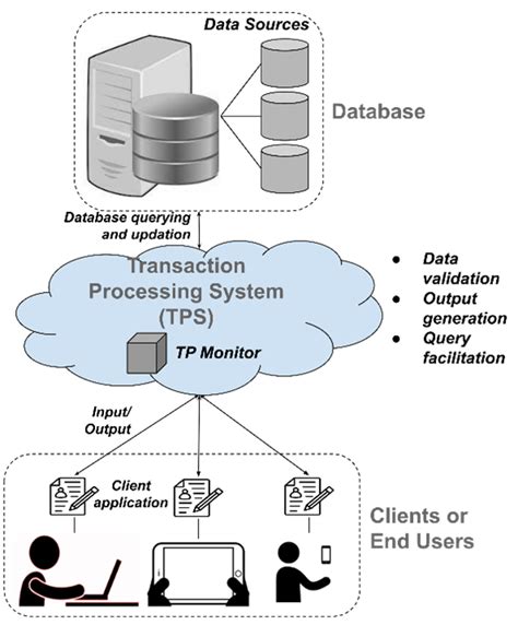 Transaction Processing System