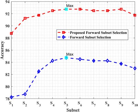 Classification Accuracy Against The Obtained Subsets In Each Level Of