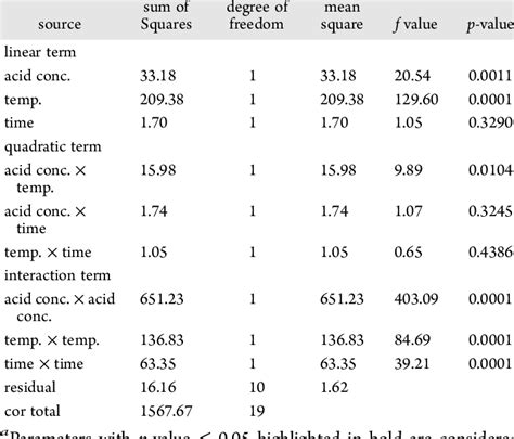 Regression Model To Estimate A Significance Of Variance By Anova Download Scientific Diagram