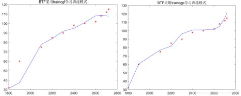 前馈神经网络【bp神经网络】【newff函数】trainlm函数 Csdn博客