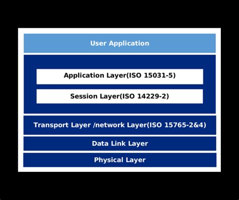 Obd2 Protocol Stack