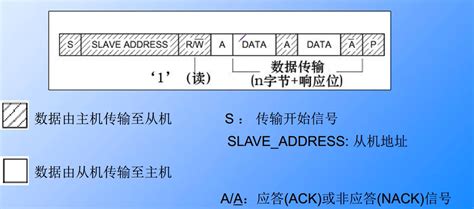 I2c通讯协议详解与stm32应用 Csdn博客