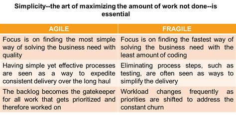 Agile Vs Fragile Simplicity Stability Speed