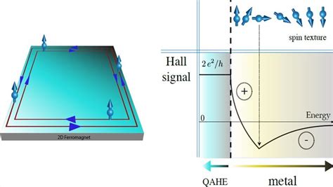 Spin Orbit Coupling Phenomena In Van Der Waals Materials Perspectives From Theory And