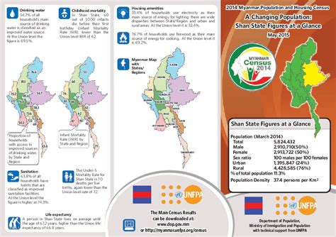 Unfpa Myanmar Figures At A Glance Shan