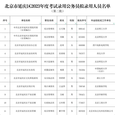 延庆区第二批考试录用公务员拟录用人员公示 北京市 中共 年度