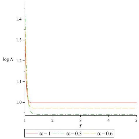 The Cosmological Constant Λ See Eq 18 Is Plotted Against Time Download Scientific Diagram